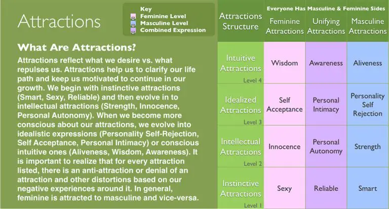 What is the highest level of attraction? – Meaning Of Number